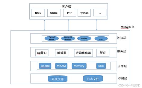 浅谈mysql体系结构,这下总该懂了吧。 Csdn博客 浅谈mysql体系结构,这下总该懂了吧。 Csdn博客