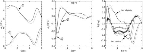 Theoretical Conductivity Tensor Elements σ Xx A σ Xy B And