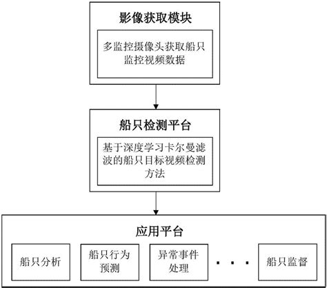 基于深度学习网络和卡尔曼滤波的船只目标视频检测方法与流程