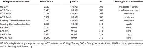 Correlation Between Dependent Variable Biology Course Grade And