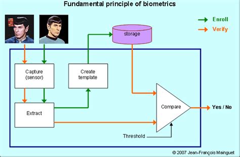 Cryptography Biometrics Mainguet Intricated Entangled Biometrics La