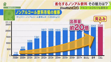 ノンアル市場 好調の秘訣は？【知っﾄｸ！ﾆｭｰｽなｵｶﾈ】 特集 ニュース 関西テレビ放送 カンテレ