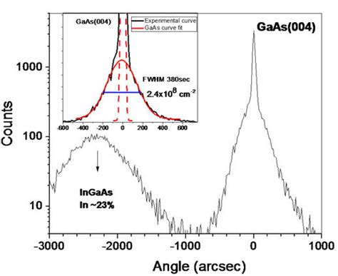 ω−2θ Hrxrd Scan Of Gaasingaas On Gaas Substrate Showing In 023 Ga