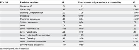 Standard Multiple Regression Analyses With The Reading Comprehension