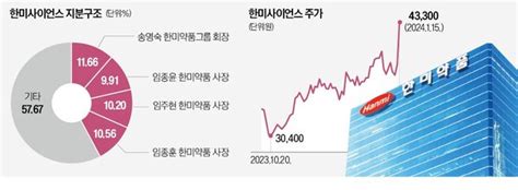 한미사이언스 급등…개미 경영권 분쟁 베팅 네이트 뉴스