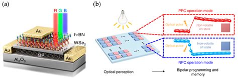 Emerging Memtransistors For Neuromorphic System Applications A Review