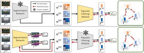 Fifo Learning Fog Invariant Features For Foggy Scene Segmentation