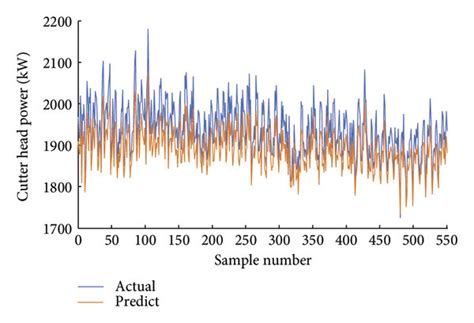 Prediction Results Of Gru Model A Prediction Results Of Total Thrust