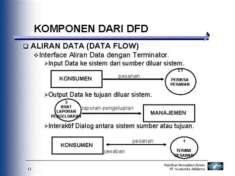 Data Flow Diagramdfd Diagram Aliran Datadad Slide
