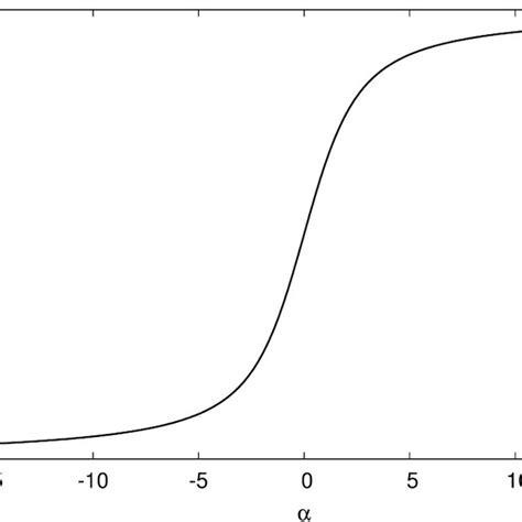 langevin magnetization curve for non interacting dipoles under the