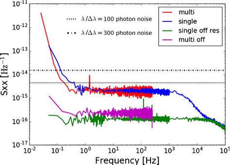 psd comparison between multitone and single tone readout techniques for