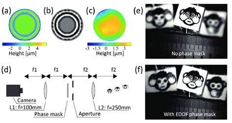 fabrication and demonstration of an extended depth of field phase mask