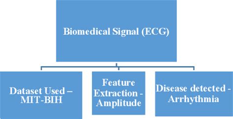 figure 1 from performance analysis of ecg disease classification using