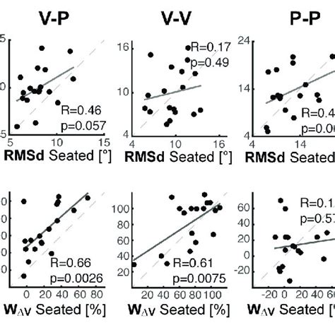 Inter Individual Analyses For Each Of The Three Experiments