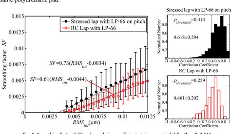 Figure 1 From Correlation Based Smoothing Model For Optical Polishing