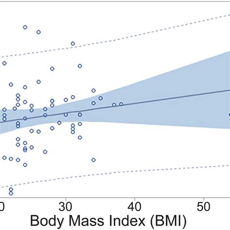 Relationship Between Body Mass Index Bmi In The First Trimester And