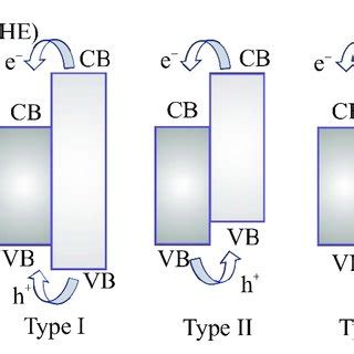 Three Types Of Heterojunction Depending On The Transport Mechanism Of Download Scientific