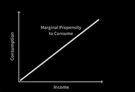 Understanding Marginal Propensity To Consume Mpc Explained