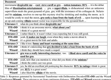 Figure 1 From Incremental Transformer With Deliberation Decoder For Document Grounded