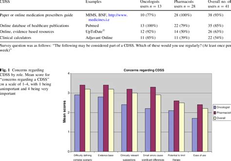 Clinical Decision Support Systems Use Download Table