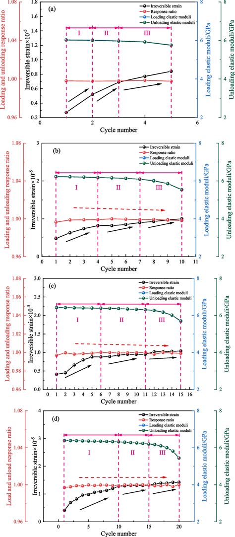 Loading And Unloading Elastic Moduli Irreversible Strain And Load And