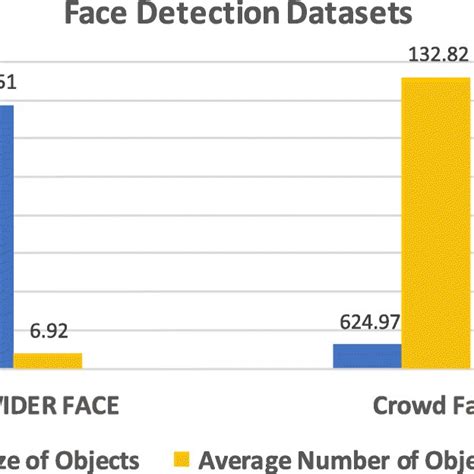 Comparison Of Benchmark Dataset Wider Face And Our Crowd Face Dataset
