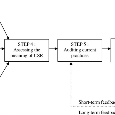 A Step By Step Approach For Implementing CSR Maignan Et Al P Download