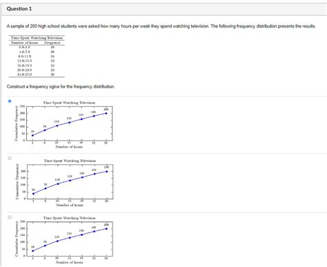 Solved Construct A Frequency Ogive For The Frequency