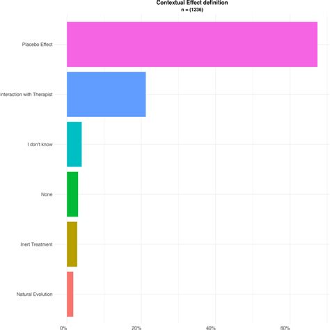 Definition Of Contextual Effects Download Scientific Diagram