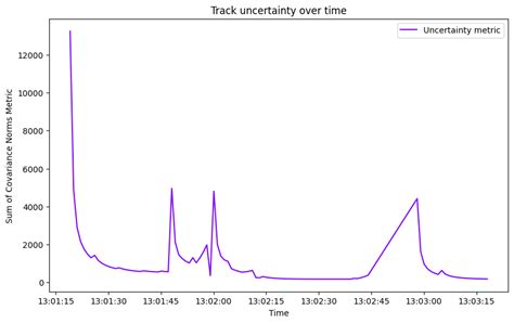 Multi Target Tracking In 3d Using Platform Simulation — Stone Soup 18