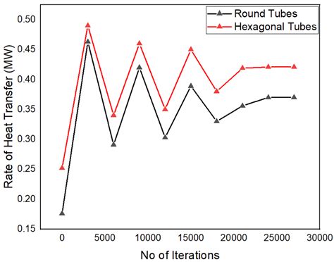 Temperature Contours At Cross Sections Of A Round Tubes And B