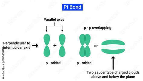 Pi Bonds Are Chemical Bonds That Are Covalent In Nature And Involve The Lateral Overlapping Of