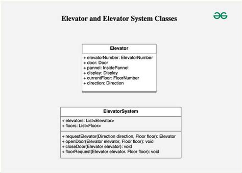 elevator system low level design lld geeksforgeeks