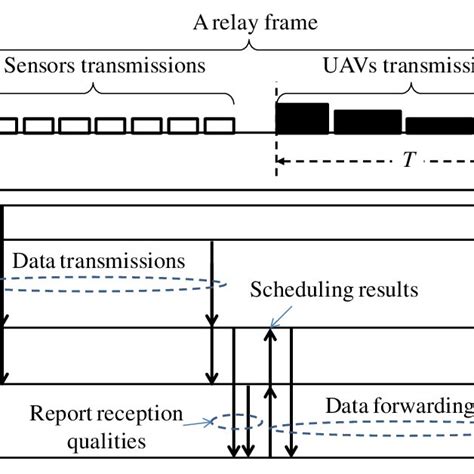 Illustration On A Tdma Based Cooperative Relaying Protocol For Uavs