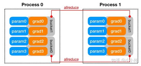 PyTorch分布式训练简明教程 更新版 知乎