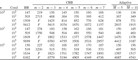 Table 3 From The Cyclic Barzilai Borwein Method For Unconstrained