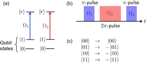Principle Of A Two Qubit Quantum Gate Based On The Rydberg Blockade Download Scientific