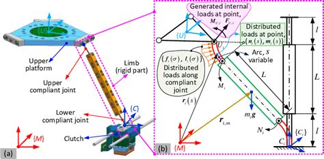 Schematic For Kinetostatic Modelling Ie Shape Deformation And