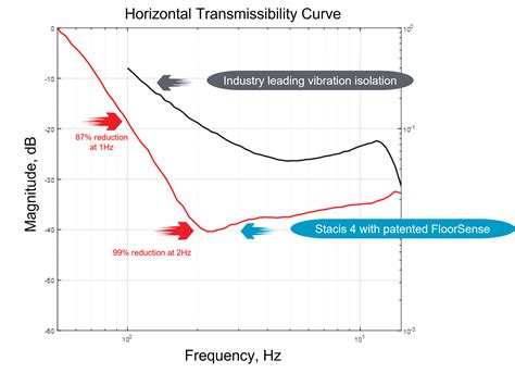 Stacis 4 Active Floor Vibration Cancellation Tmc