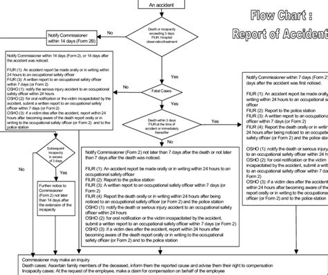 Accident Investigation Process Flowchart