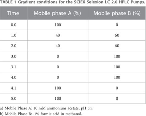 Table 1 From Direct Analysis Of Tobacco Specific Nitrosamines In Tobacco Products Using A