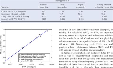 parameters associated with espvr and edpvr as found by the regression