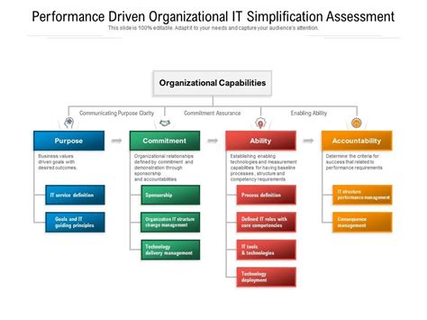 Performance Driven Organizational It Simplification Assessment Powerpoint Slides Diagrams