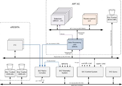 The On Board Data Handling Structure Download Scientific Diagram