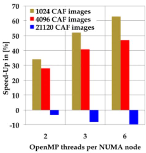 21120 Instances Of Caf Atom Mpi Ms And Mpi Ss With Increasing Number