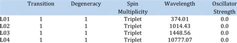 Data For Different Transition State Spin Multiplicity Wavelength And