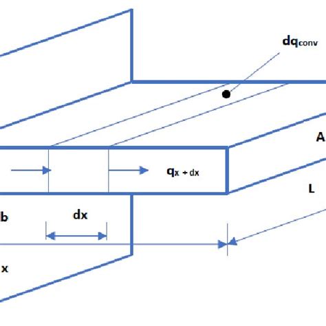 1 D Conduction And Convection Through A Rectangular Fin Download Scientific Diagram