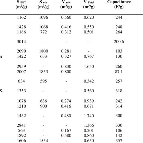 Comparison Of Specific Capacitance Of The Biomass Derived Porous Carbon Download Scientific