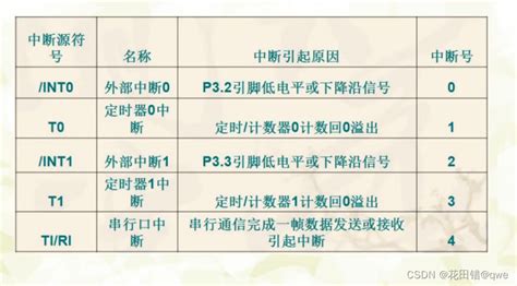 自主学习 51外部中断和定时计数中断51单片机利用外部中断int0和int1实现按键中断计数 Csdn博客