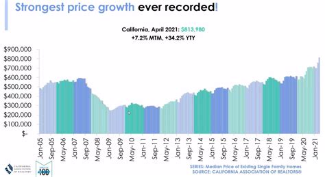 California Residential Real Estate Strongest Price Growth Ever Recorded